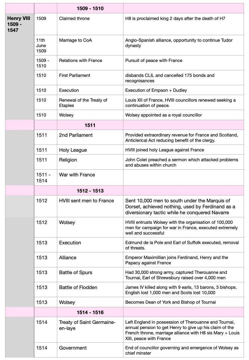 A Level AQA Tudor History - Timeline Notes Revision Bundle - Etsy