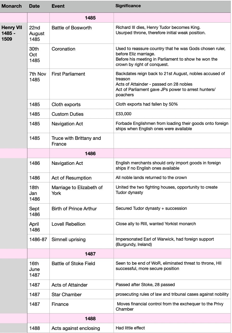 A Level AQA Tudor History - Timeline Notes Revision Bundle - Etsy