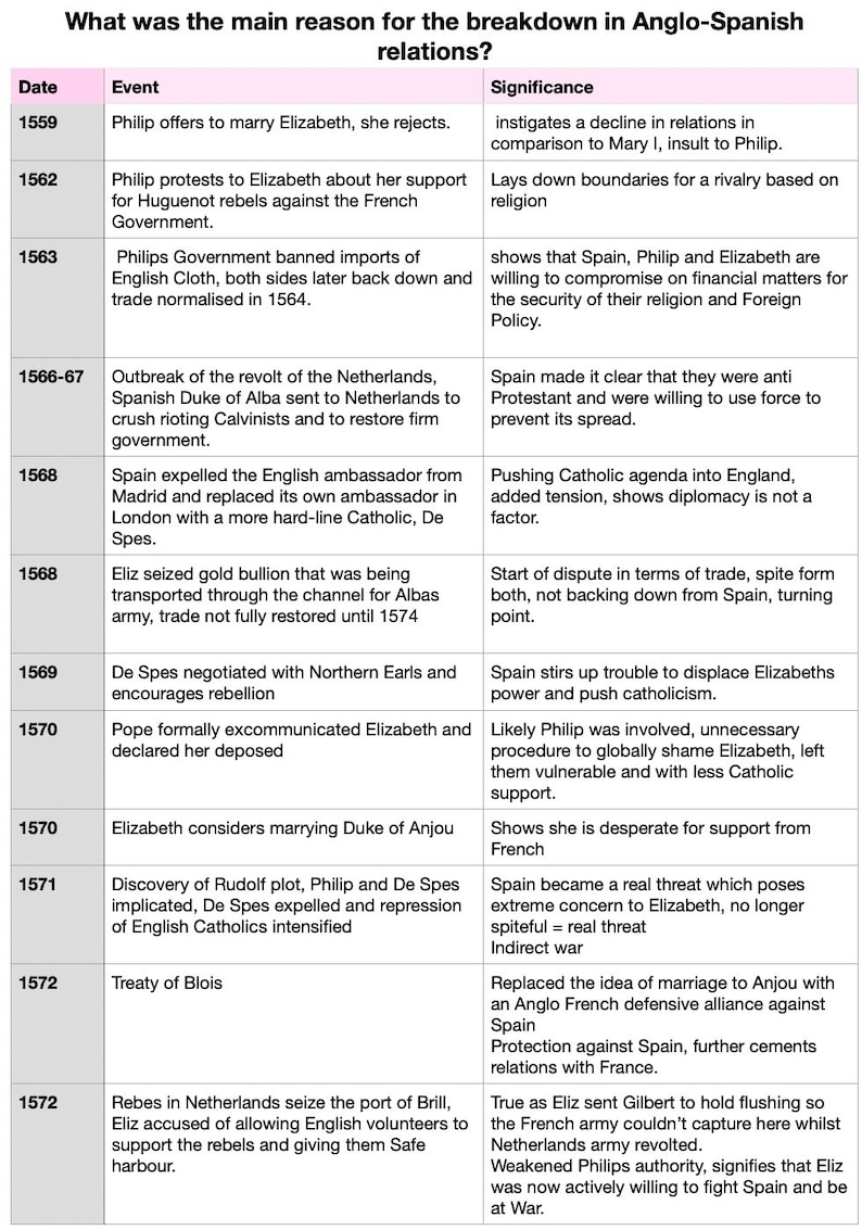 A Level AQA Tudor History - Timeline Notes Revision Bundle - Etsy