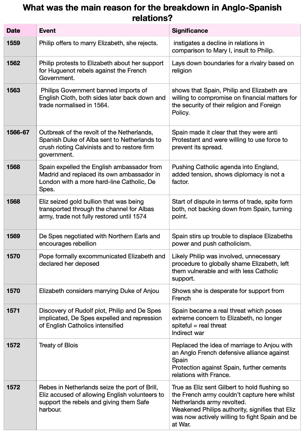 A Level AQA Tudor History - Timeline Notes Revision Bundle - Etsy