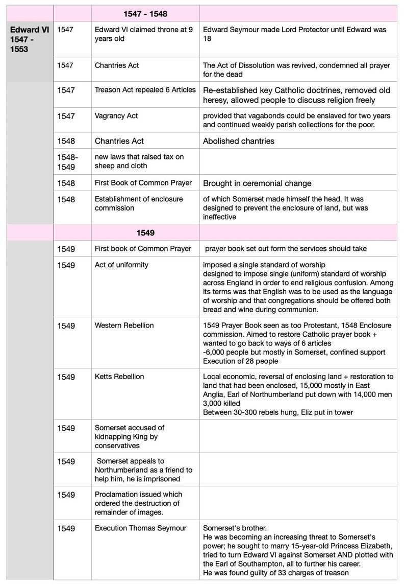 A Level AQA Tudor History - Timeline Notes Revision Bundle - Etsy