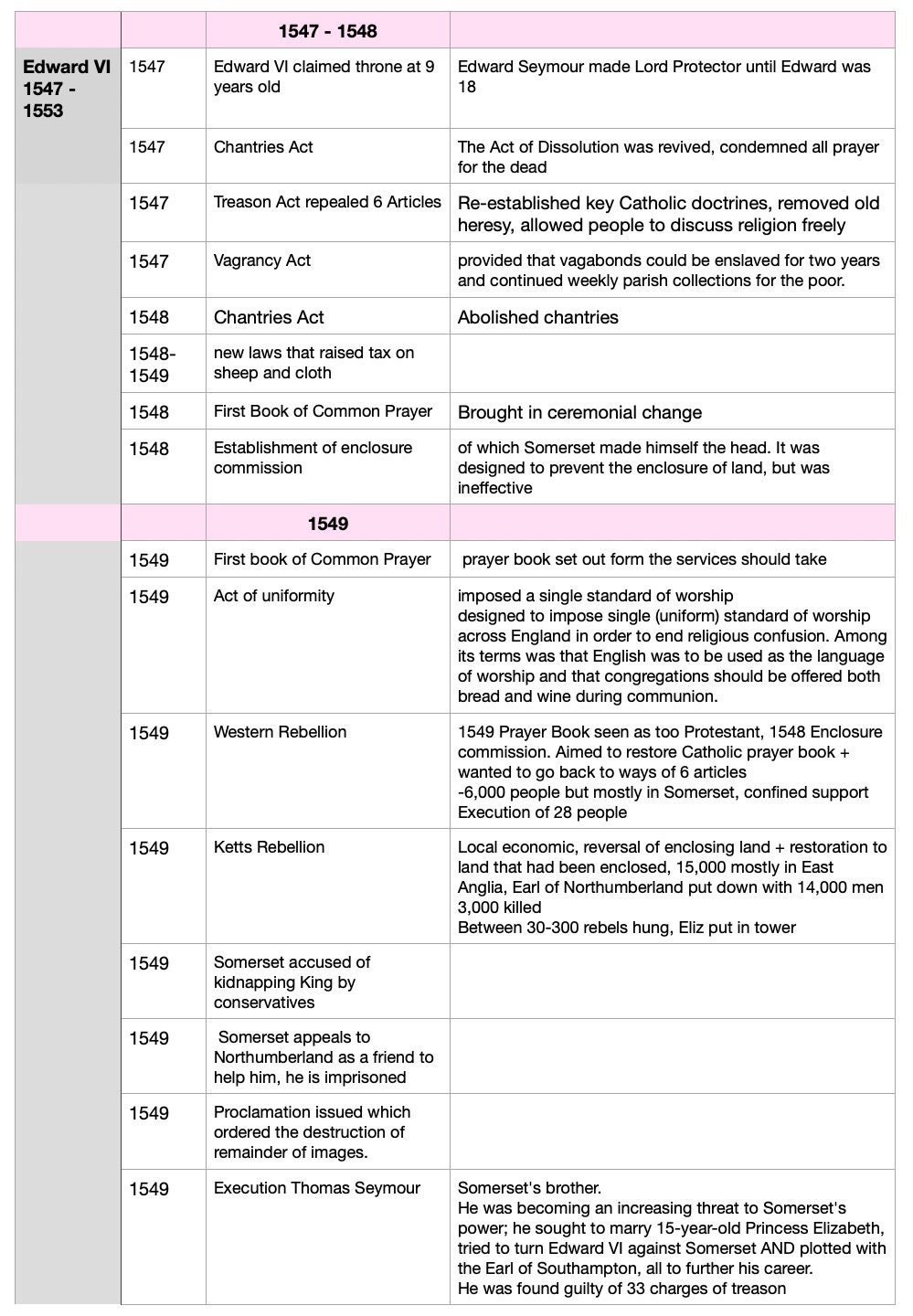 A Level AQA Tudor History - Timeline Notes Revision Bundle - Etsy UK