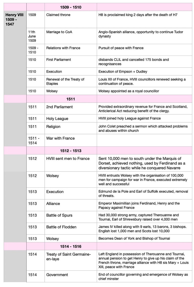 A Level AQA Tudor History Revision Notes Bundle - 72 Pages - Includes ...