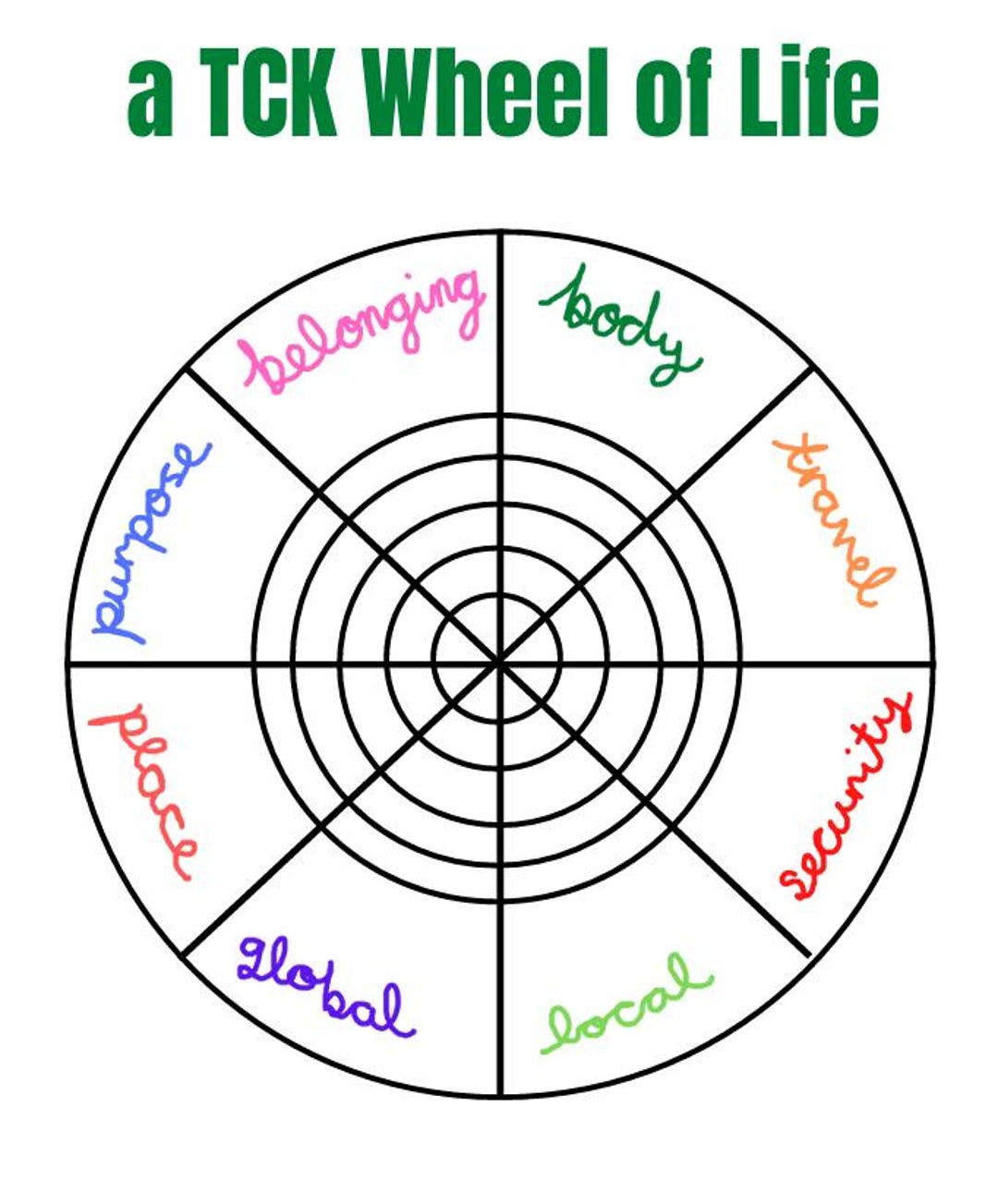 A TCK Wheel of Life - a Third Culture Kid Adaptation - Etsy