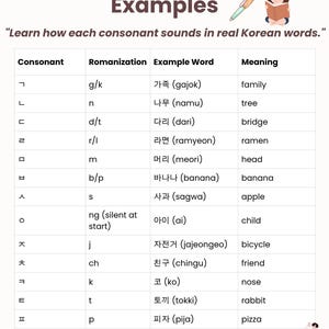 Korean Alphabet Chart – Learn Hangul With Examples | Printable PDF for ...