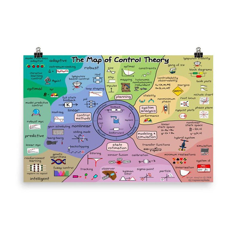 The Map of Control Theory Poster Therapy Office Decor Mental - Etsy