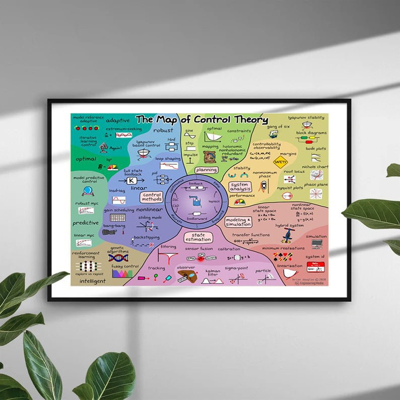 The Map of Control Theory Poster Therapy Office Decor Mental - Etsy
