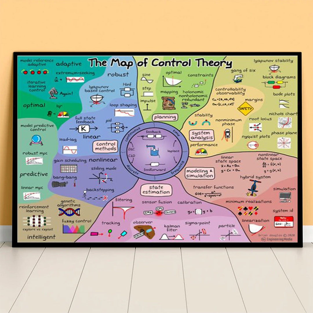 The Map of Control Theory Poster Therapy Office Decor Mental - Etsy