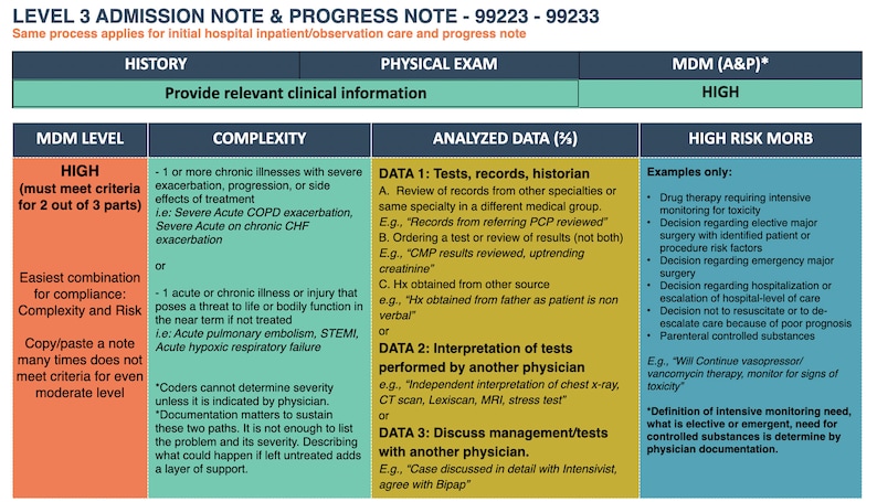 Inpatient E/M Services Cards for 2023 99222-99223-99232-99233-99291 - Etsy