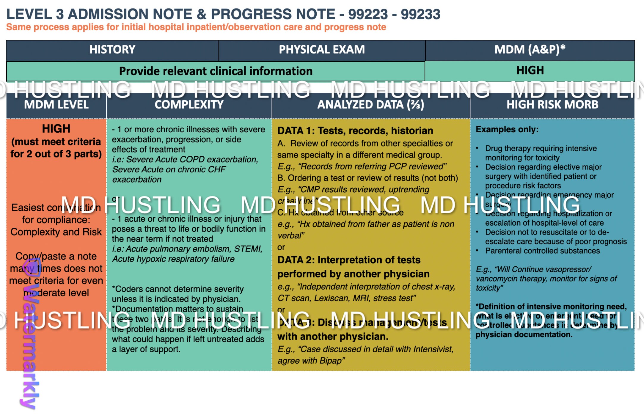 HOSPITALIST Inpatient E/M Services DIGITAL PDF Cards for 2023 99222 ...