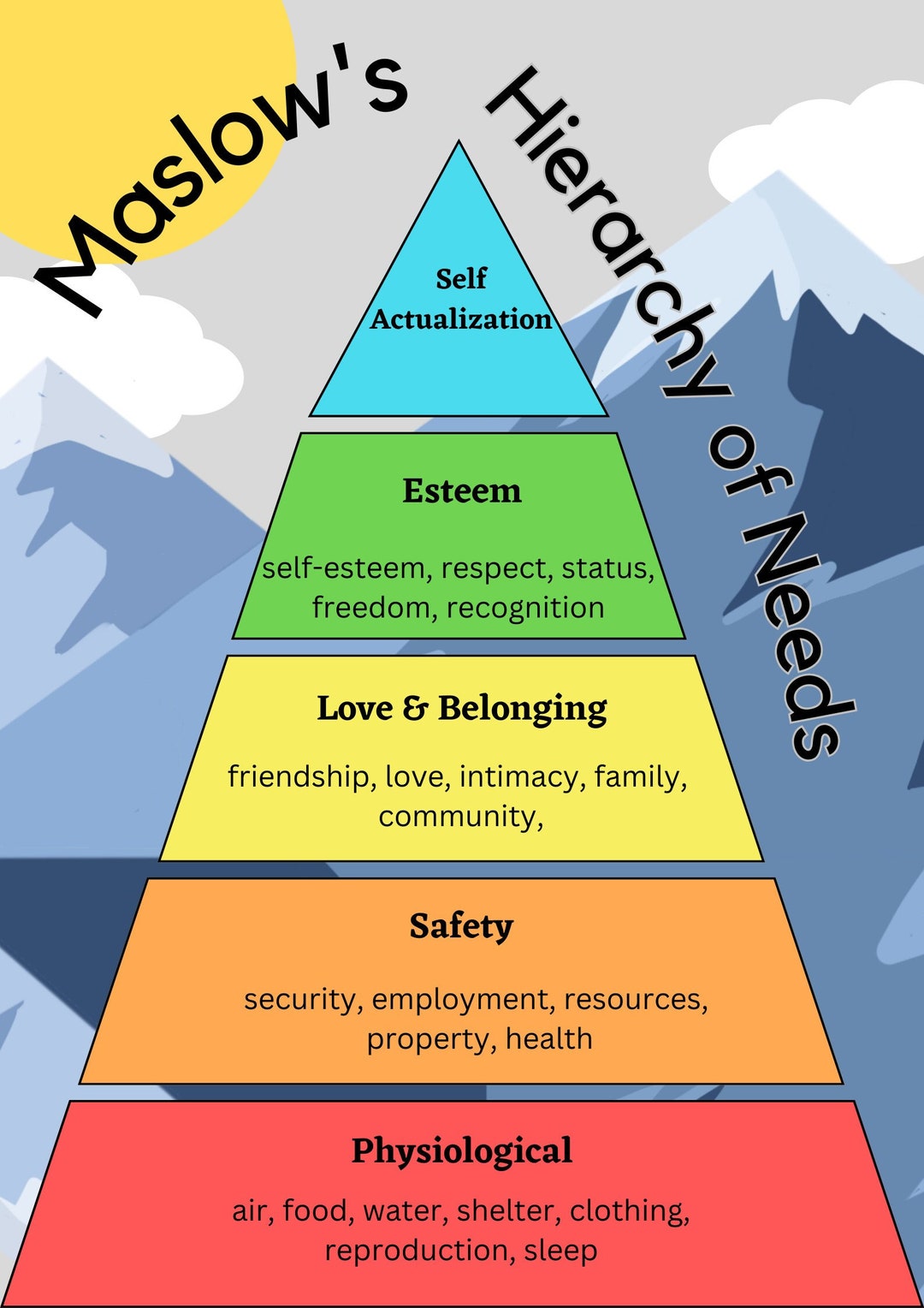 Maslow's Hierarchy of Needs Poster (US English), Therapy Office Decor, Social Worker Prints ...