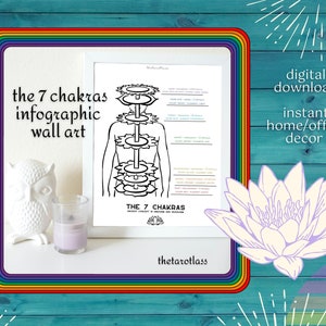The 7 Chakras Infographic & Wall Art | Digital Prints | Chakras ...