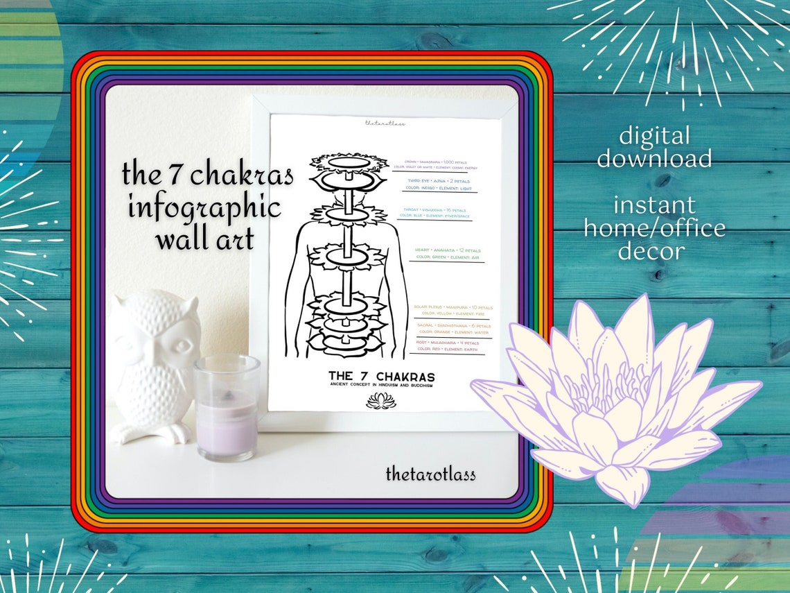 The 7 Chakras Infographic & Wall Art | Digital Prints | Chakras ...