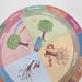 Seasons Wheel, Months of the Year, Seasons Flashcards, Montessori ...