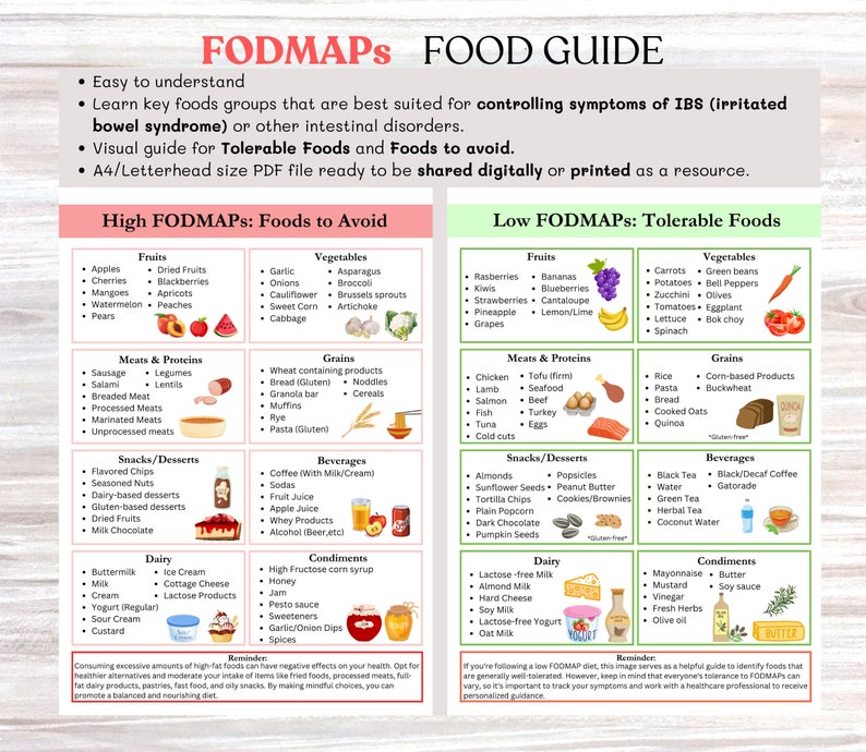 Fodmaps Guide, IBS Food List, IBS Inflammation, Symptoms Tracker, IBS ...