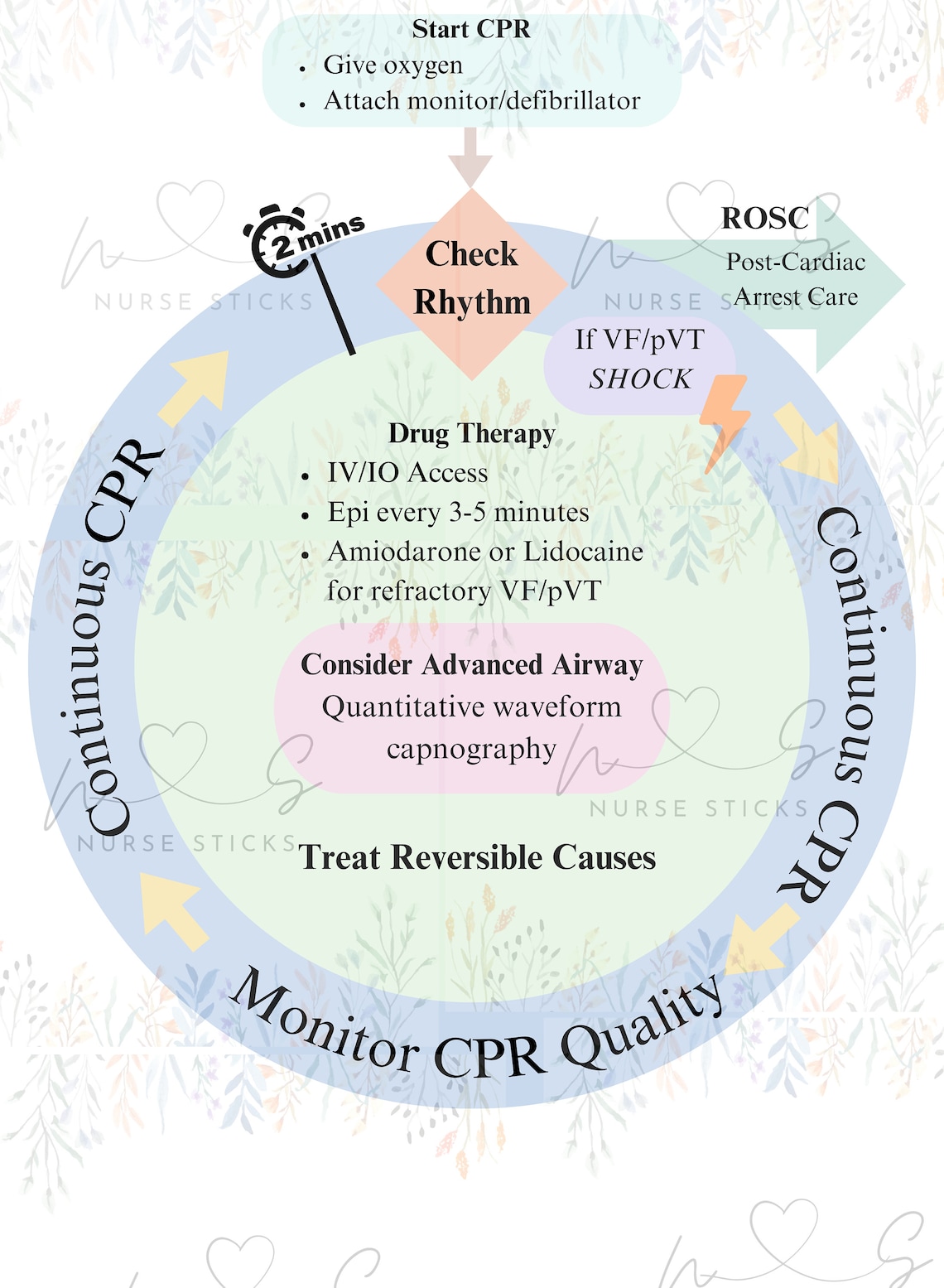 ACLS Algorithm Sheet Healthcare ACLS, Advanced Life Support, Nurse ...