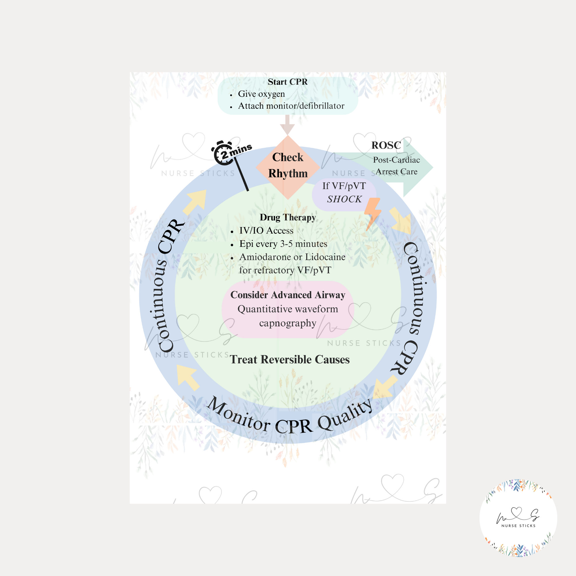 ACLS Algorithm Sheet | Healthcare ACLS, Advanced Life Support, Nurse ...