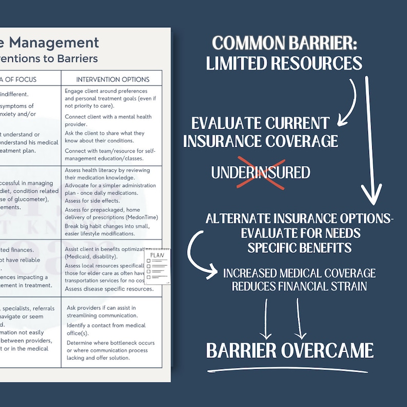 Case Manager Interventions to Barriers Guide, Nurse Case Manager Care ...