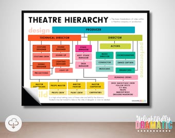 Elements of Drama DIGITAL DOWNLOAD Theatre Classroom Posters Drama Room ...