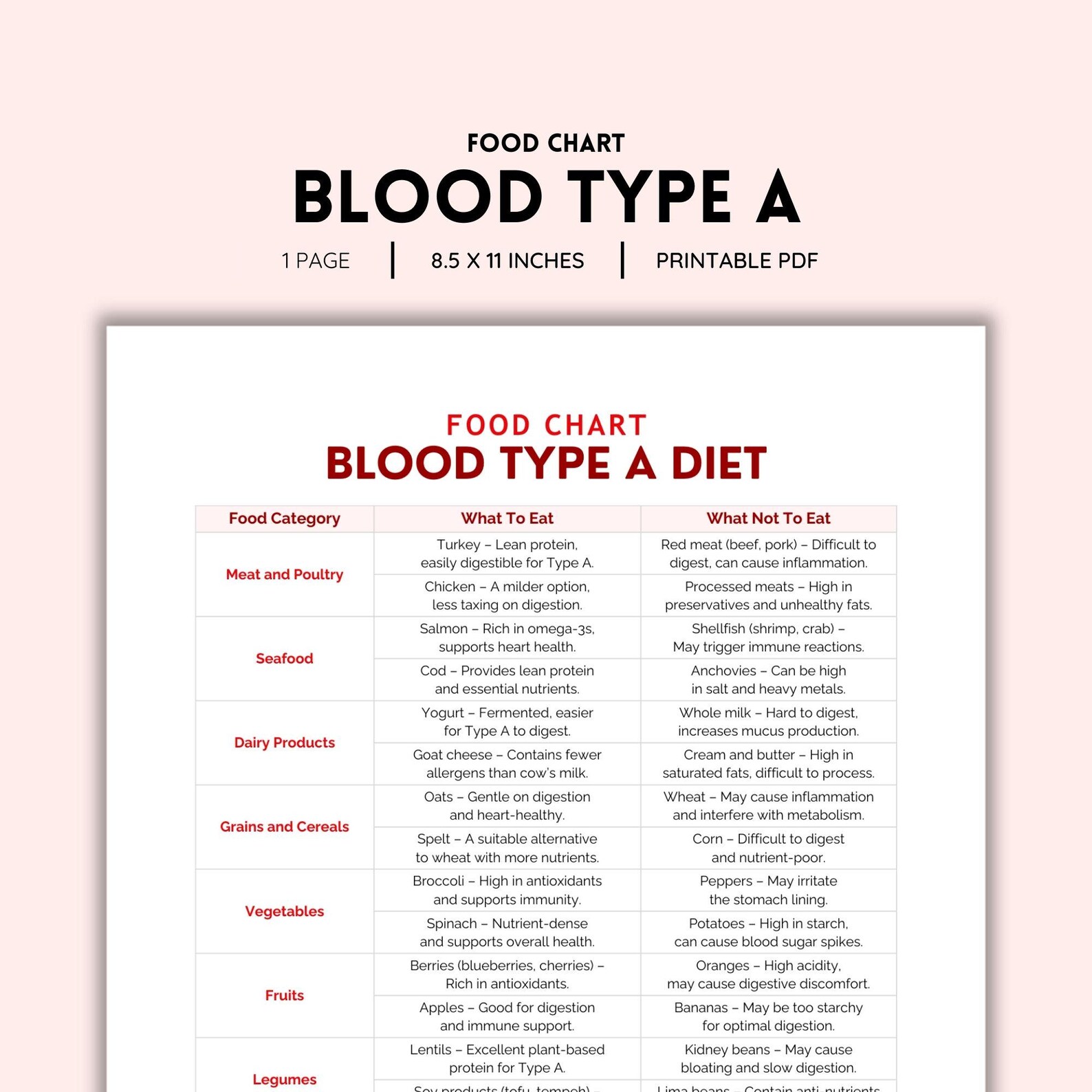 Blood Type A Diet, Food Chart, Grocery List, Shopping List, Food Guide ...
