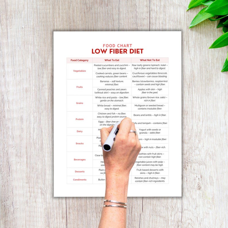 Low Fiber Diet Food Chart Printable | Color PDF | Digestive-friendly ...
