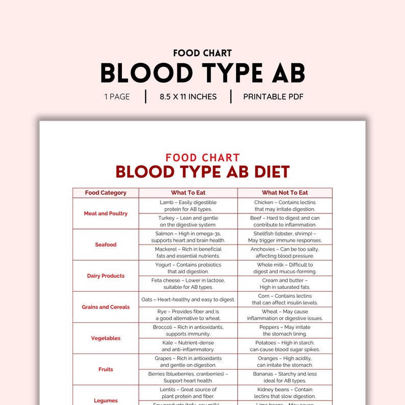 Blood Type AB Diet Food Chart | Color PDF | Easy AB Blood Type ...