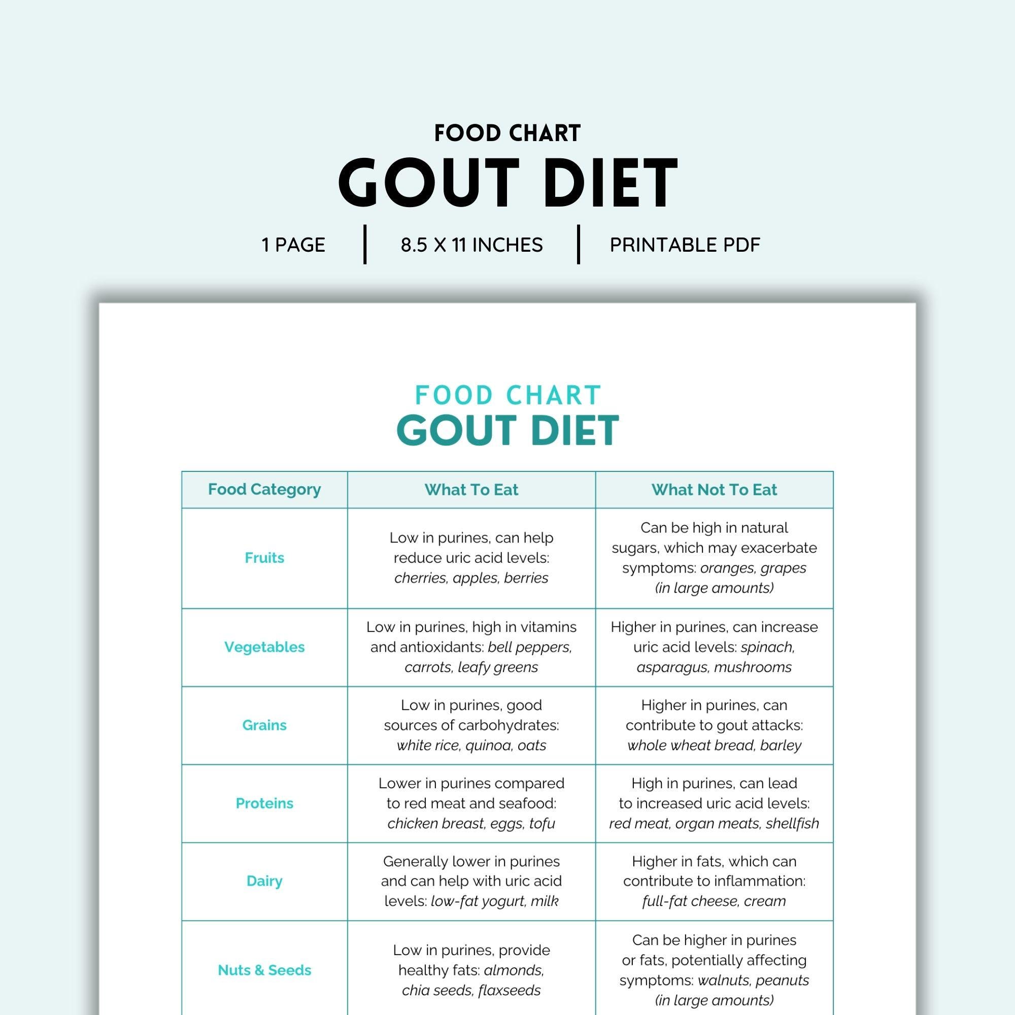 Gout Diet, Food Chart, Gout Friendly, Low Purine Foods, Gout Prevention, Best Foods for Gout ...