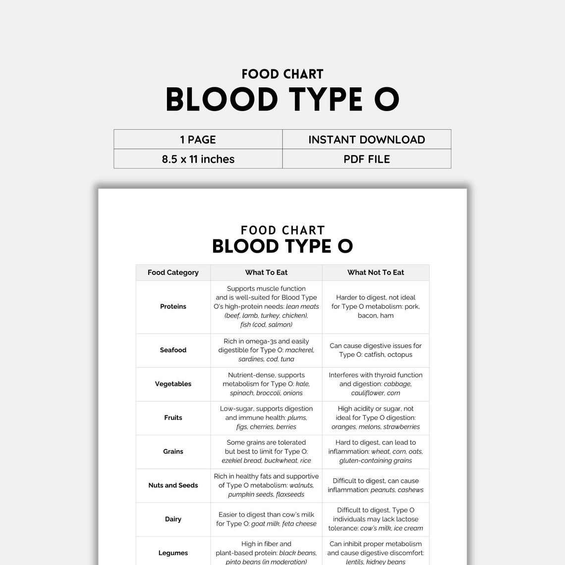 Blood Type O, Food Chart, Grocery List, Shopping List, Food Guide, List ...