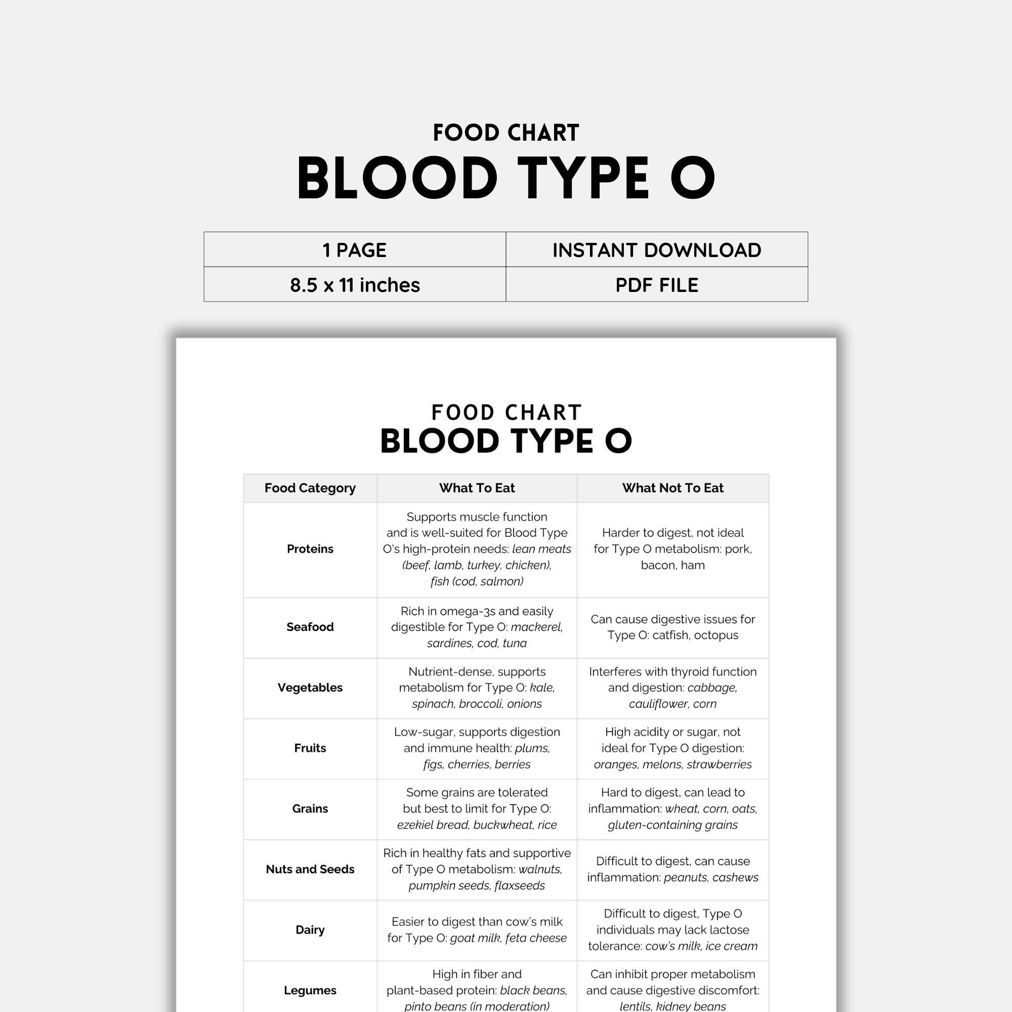 Blood Type O, Food Chart, Grocery List, Shopping List, Food Guide, List ...