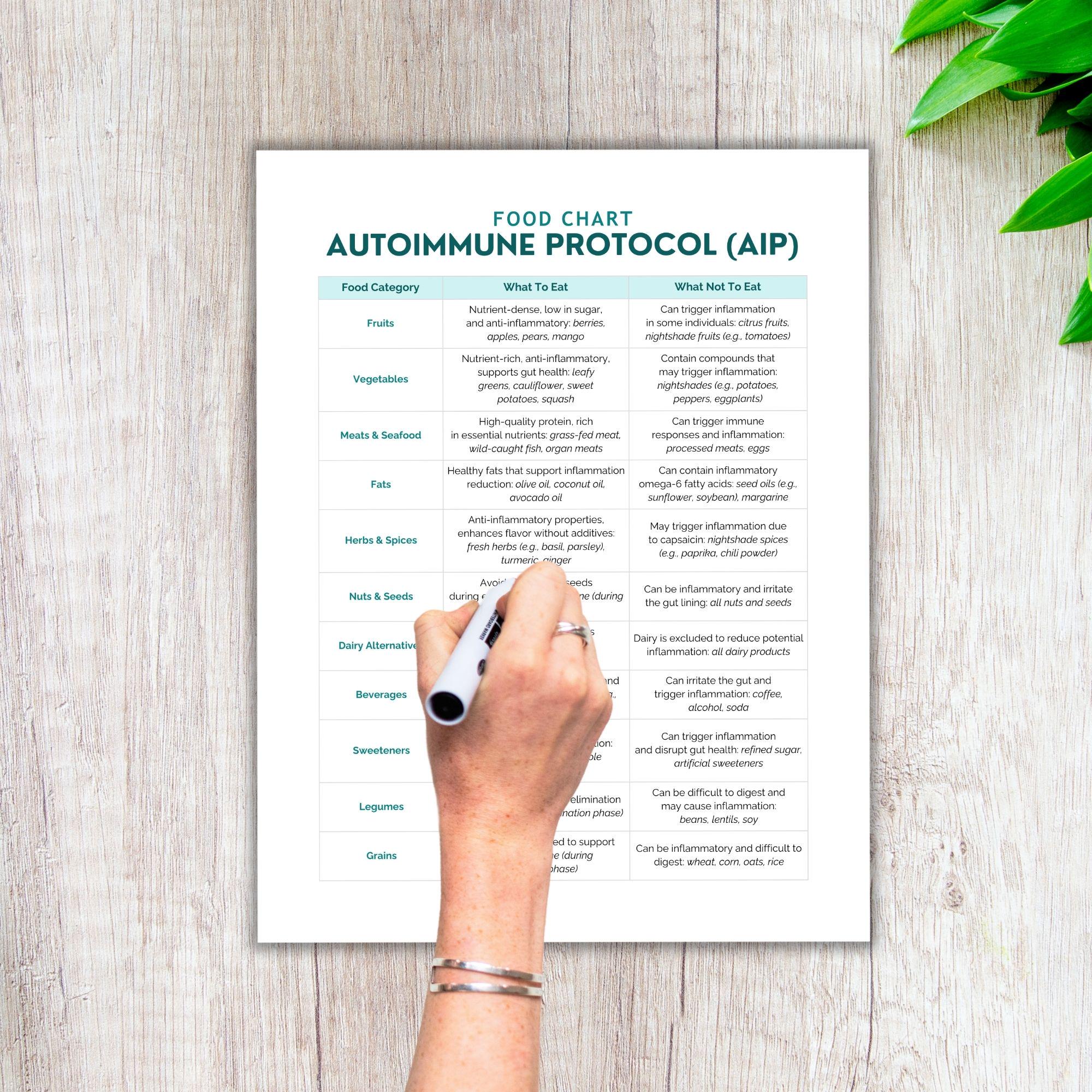 AIP Diet, Autoimmune Diet, Autoimmune Disease, Food Chart, Grocery List ...