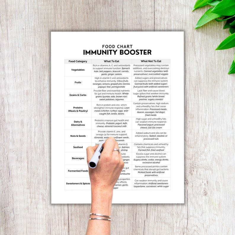 Immunity Booster, Food List, Grocery List, Shopping List, Food Guide ...
