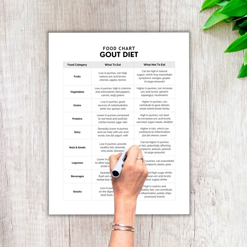 Gout Diet, Food Chart, Gout Friendly, Low Purine Foods, Gout Prevention ...