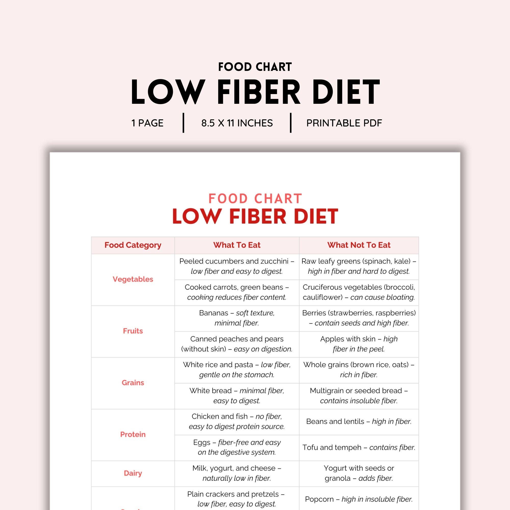 Low Fiber, Low Fiber Diet, Food Chart, Grocery List, Shopping List, Low ...