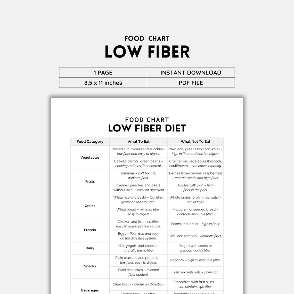 Low Fiber, Low Fiber Diet, Food Chart, Grocery List, Shopping List, Low ...