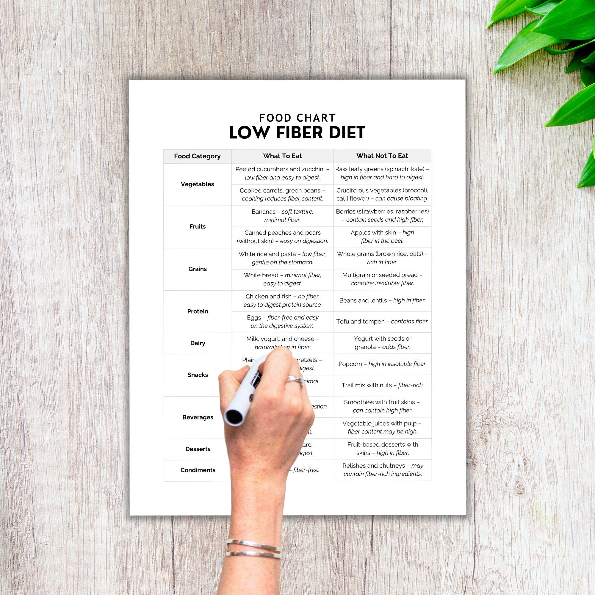 Low Fiber, Low Fiber Diet, Food Chart, Grocery List, Shopping List, Low ...