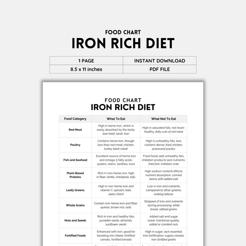 Iron Rich Foods, Food Chart, Iron Sources, Iron Deficiency, Grocery ...