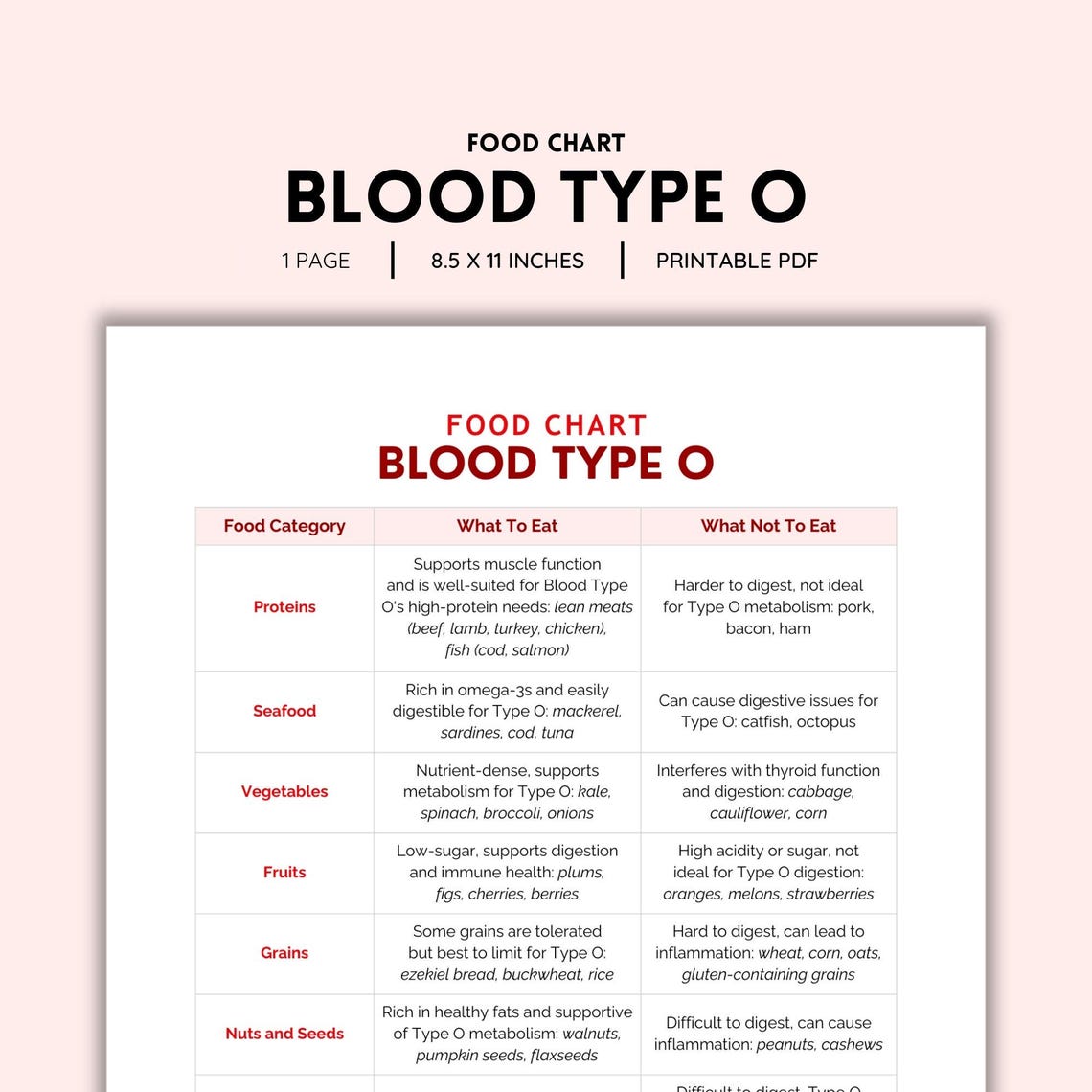 Blood Type O, Food Chart, Grocery List, Shopping List, Food Guide, List ...