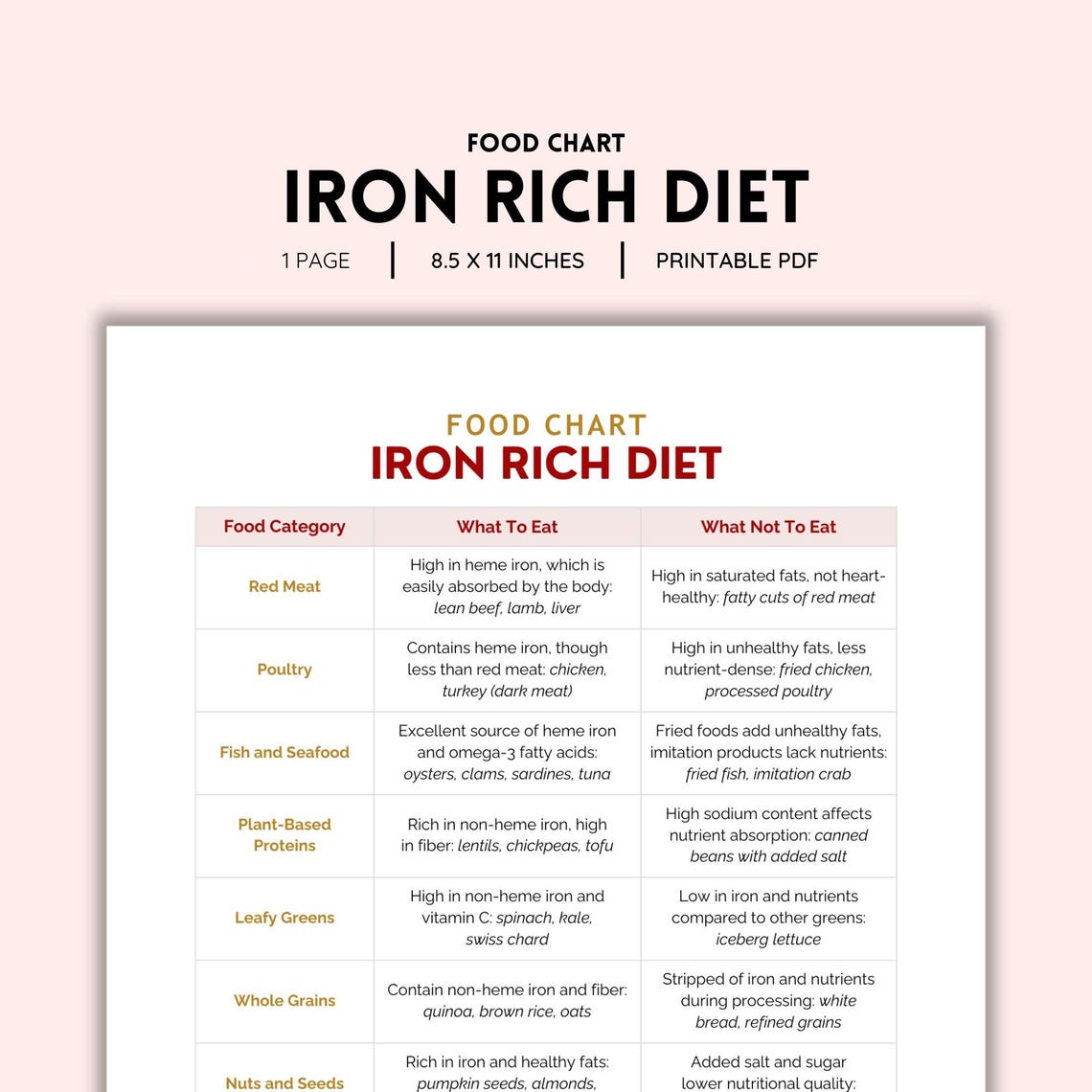 Iron Rich Foods, Food Chart, Iron Sources, Iron Deficiency, Grocery ...
