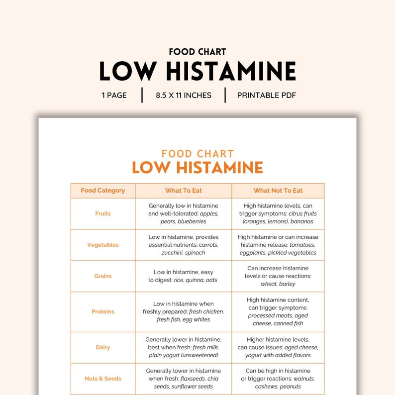Low Histamine Food Chart | Color PDF | Allergy-friendly & Digestive ...