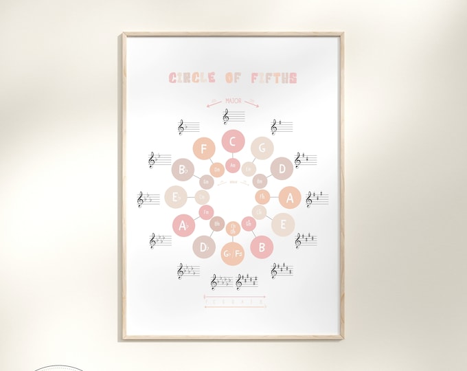 Circle of Fifth Scales Musical Scales Learning Tool Circle of Fifths ...