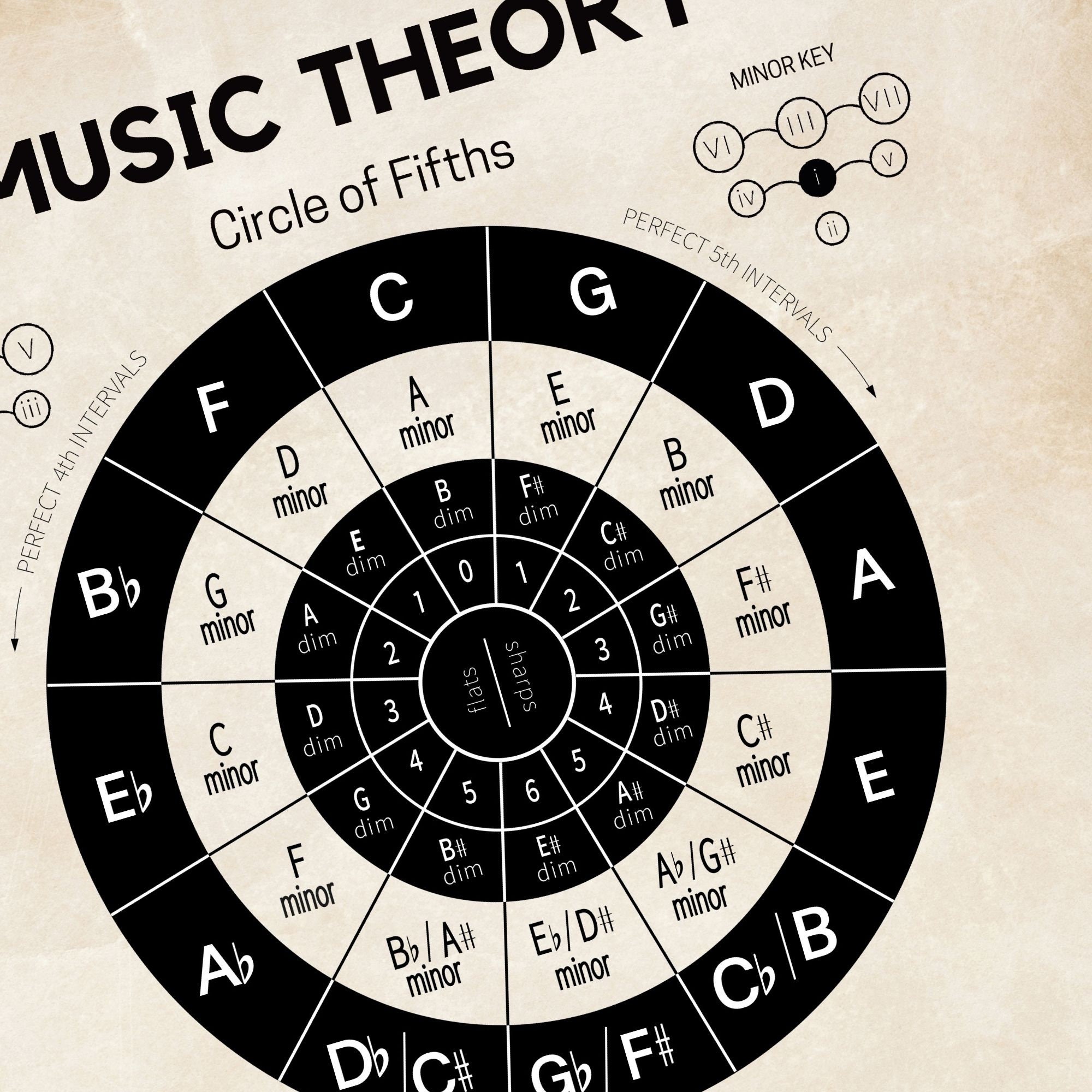 Music Theory Cheat Sheet Poster: Circle of Fifths (digital Download) - Etsy