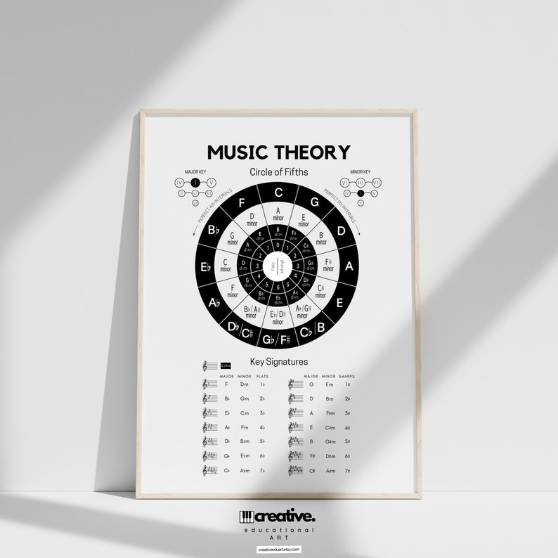Music Theory Cheat Sheet Poster: Circle of Fifths, Note Scales (digital ...