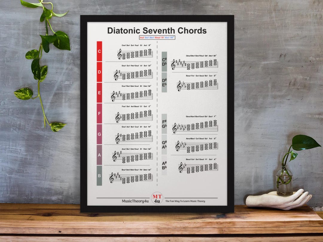Poster. Cheat Sheet. Diatonic Seventh Chords in All 12 Major Scales ...