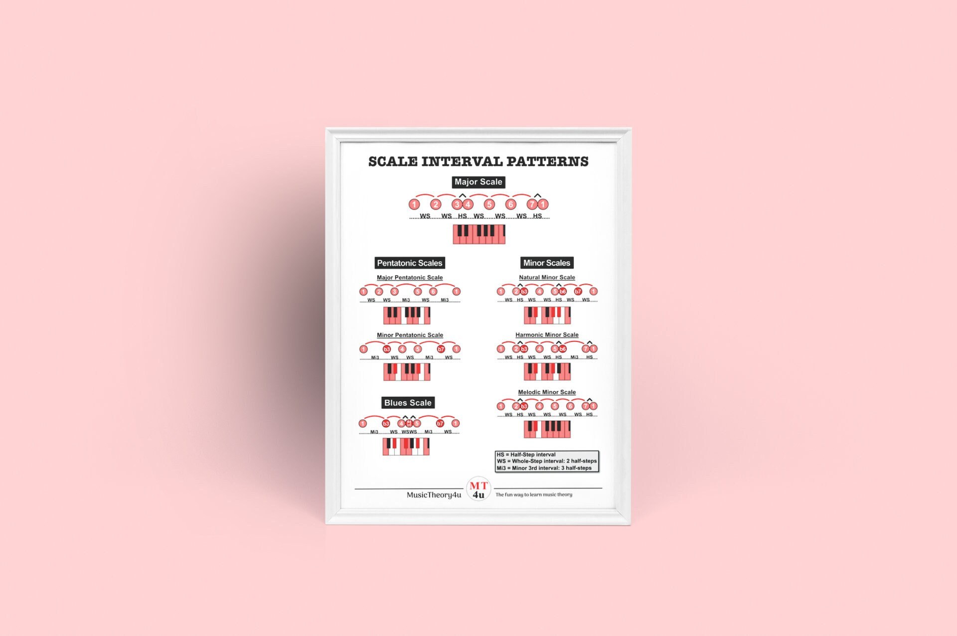 Scale Interval Patterns. Poster. Music Theory. Scales. Major Scales ...