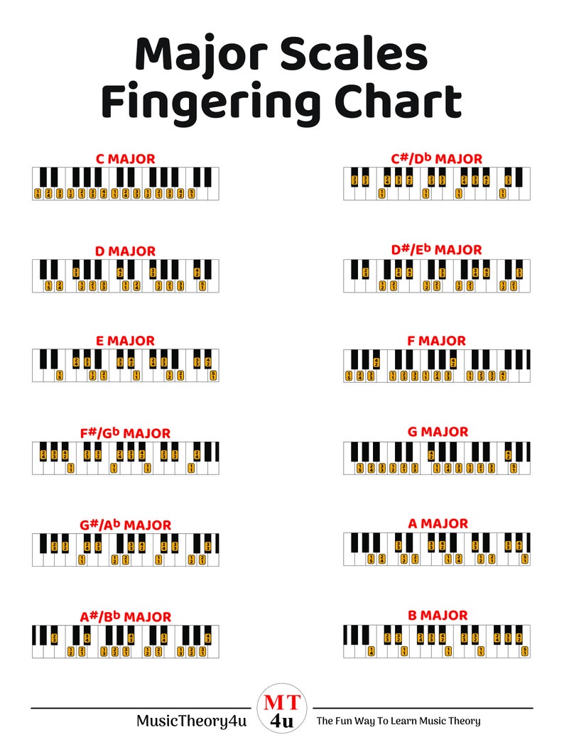 Major Scales Fingering Chart. Poster. Music Education. Music Theory ...