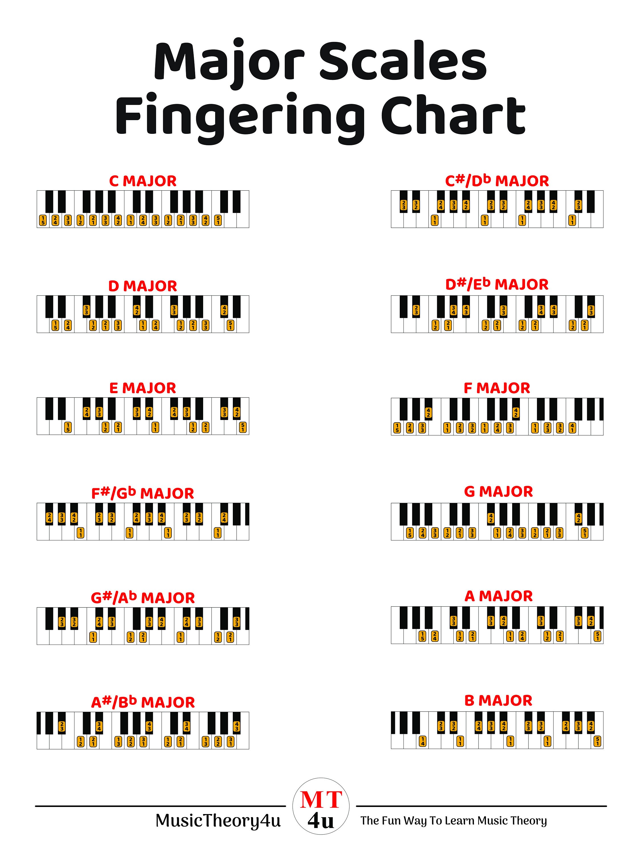 Major Scales Fingering Chart. Poster. Music Education. Music Theory ...
