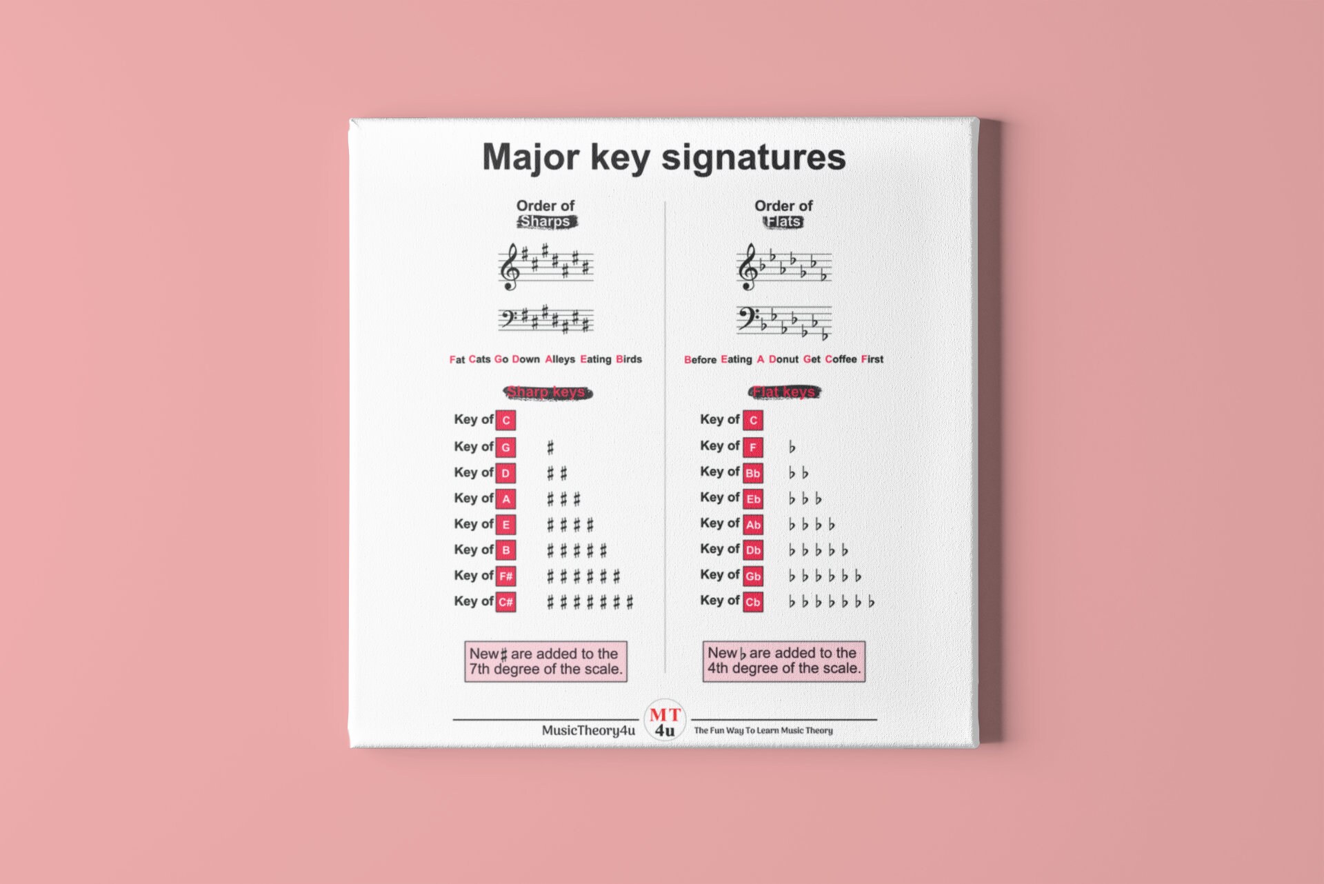 Major Key Signatures. Cheat Sheet. Music Poster. Music Education. Order ...