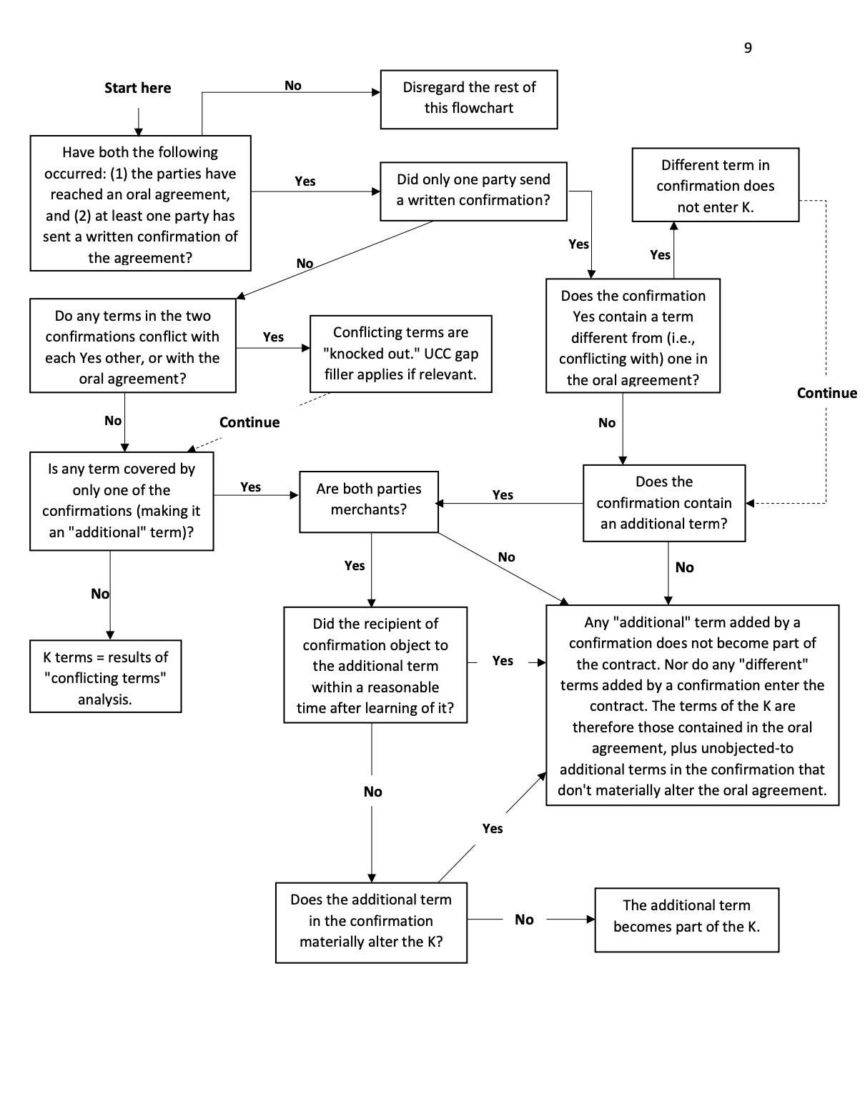 Contracts Flowcharts - Etsy
