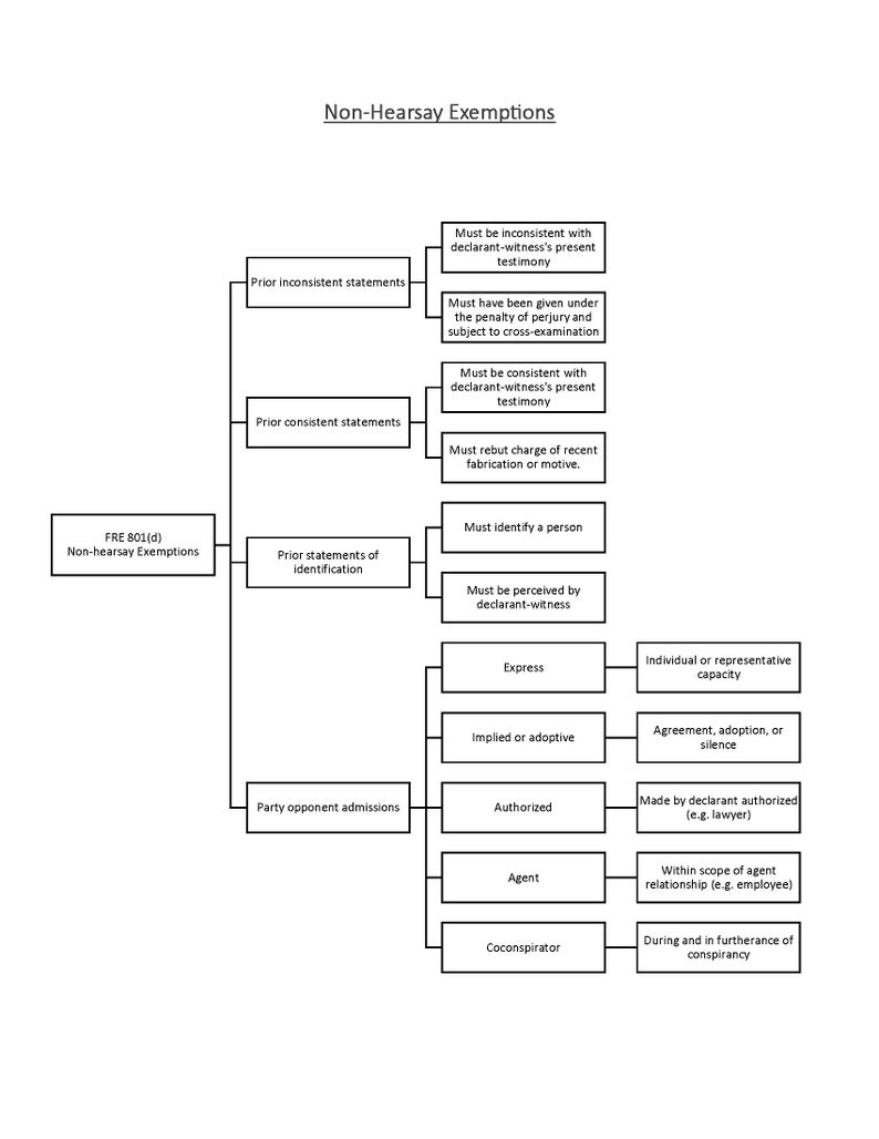 Evidence Flowcharts- Answer Any Evidence Question in Seconds Following ...