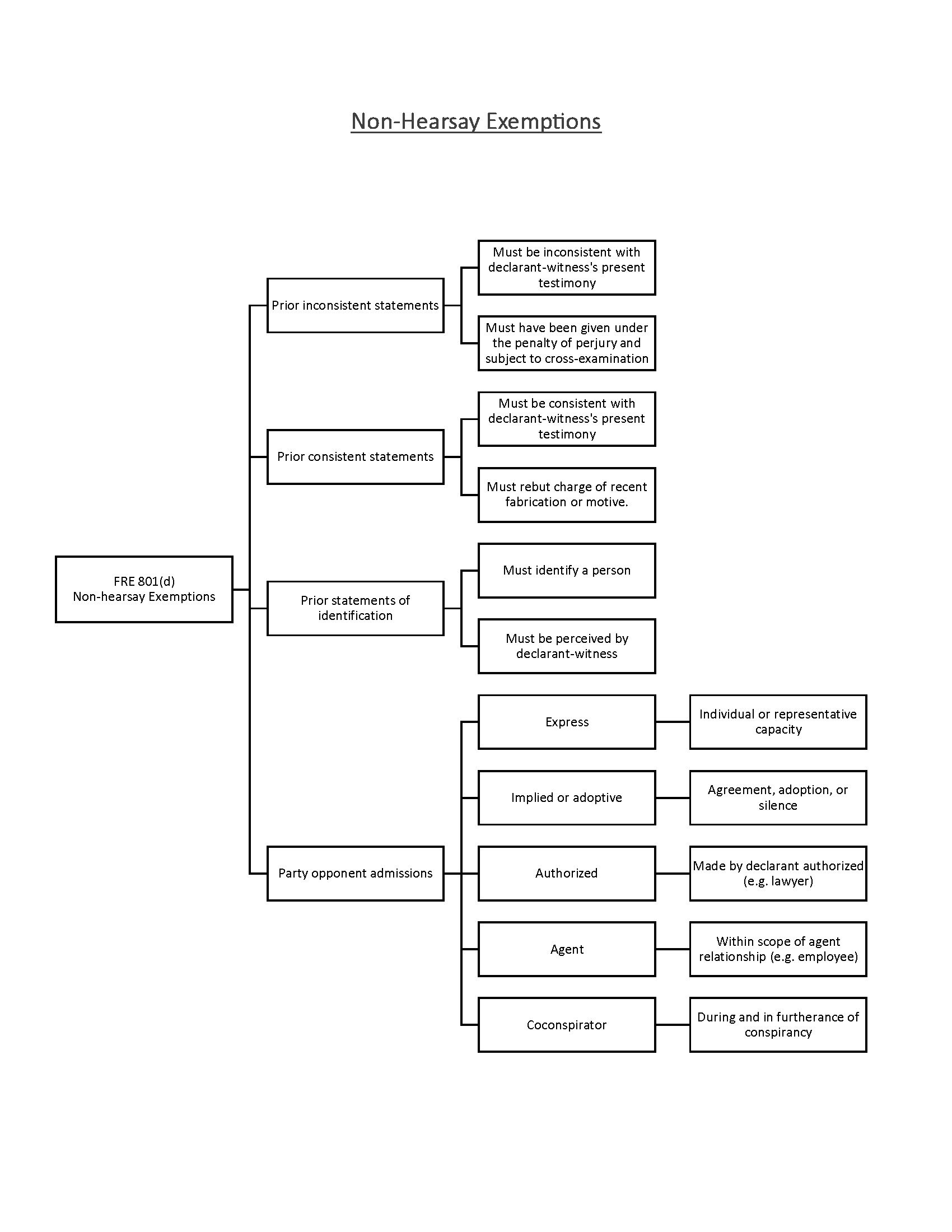 Evidence Flowcharts- Answer Any Evidence Question in Seconds Following ...